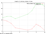 Gnuplot Interactive Graphics