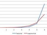 Factorial Function Things You May Not Know About Factorial Function