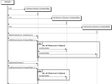 Observer Pattern Sequence Diagram