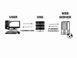 What Is Dns A Complete Beginner Friendly Guide
