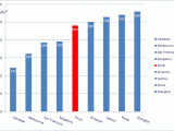 Statistics Perth