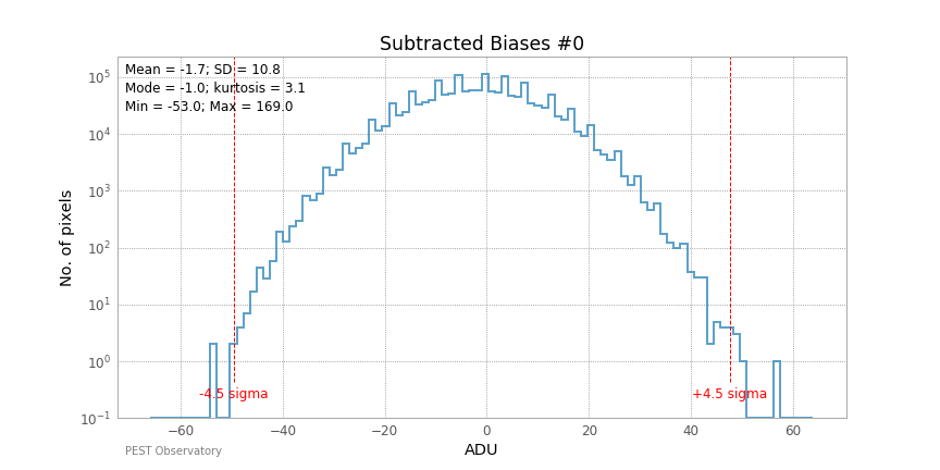CMOS for photometry – Perth Exoplanet Survey Telescope