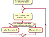 The Blog Of Peter Evans Mutation Testing