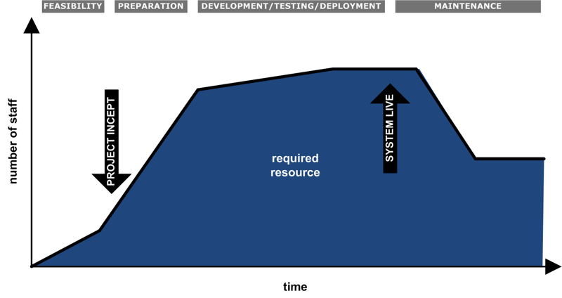 Problems associated with the IT cycle | Peter James Thomas
