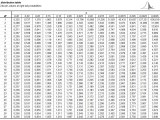 T Distribution Table Statistics Table F T Distribution Table Table F