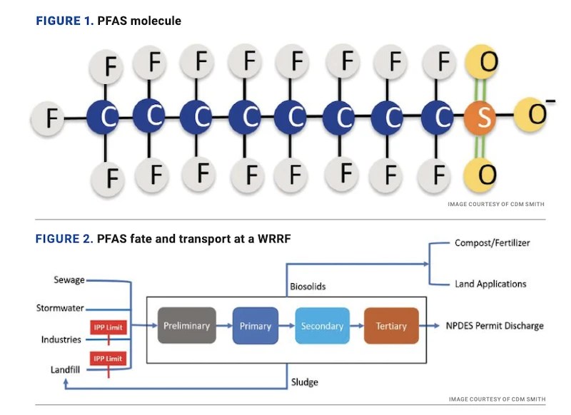 Addressing The Impacts of PFAS in Biosolids – The PFAS Project Lab