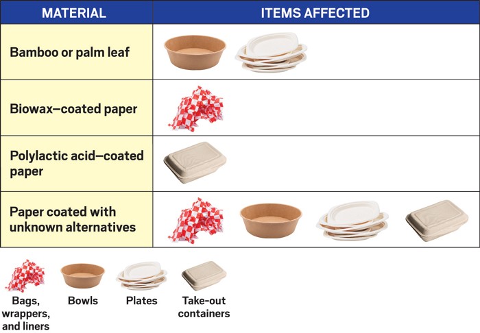 What’s After PFAS For Paper Food Packaging? – The PFAS Project Lab