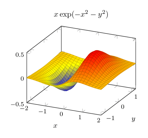 Surface plot of a math function – PGFplots.net