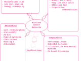Phd Research Topic In Wireless Sensor Networks Phd Projects
