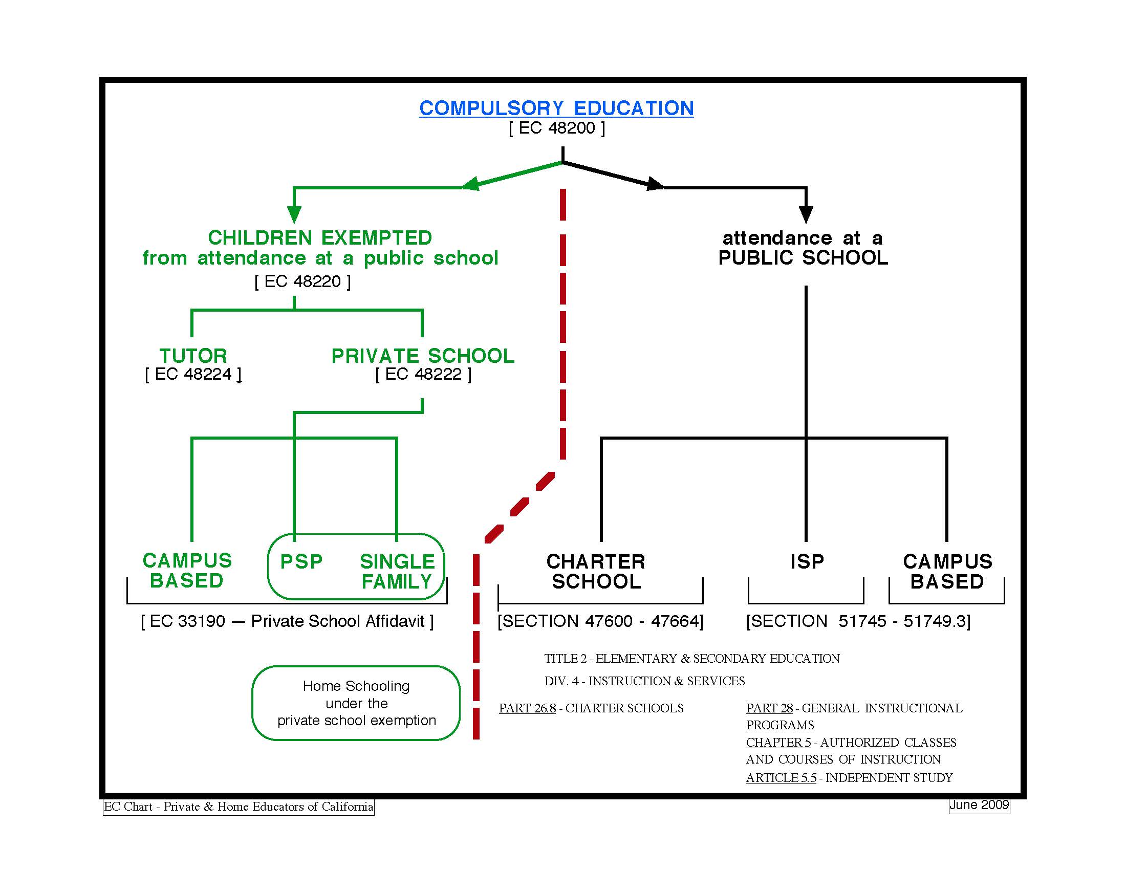 Public/Private Education Chart – Private & Home Educators of California