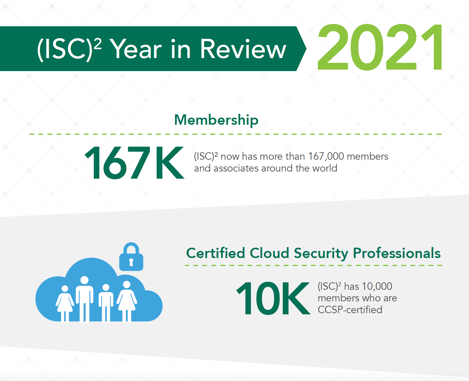 (ISC)²: Looking Back at 2021 and Forward to 2022 – Dr. Philip Cao