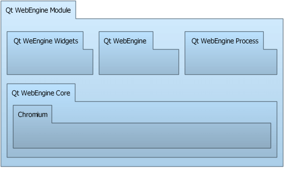 Qt 5 C++ – QtWebEngine | Phở Code