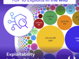 Phoenix Security What Is Exploitability
