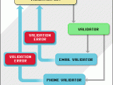 Php Form Validation System An Object Oriented Approach Php Tutorials