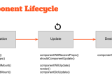 The Complete Guide To React Component Lifecycle Php Tutorial Points