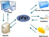 How Does Php Work The Function Of Php In Wordpress
