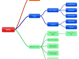 Forces Mind Map