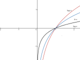 Logarithm Functions Graph Properties Derivatives Solved Examples