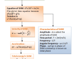 Equation Of Shm Velocity And Acceleration Simple Harmonic Motion Shm