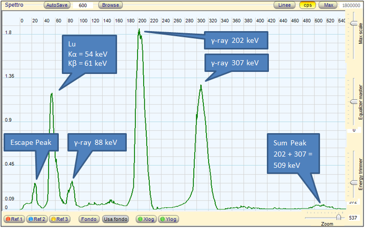 DIY Gamma Spectrometry | PhysicsOpenLab