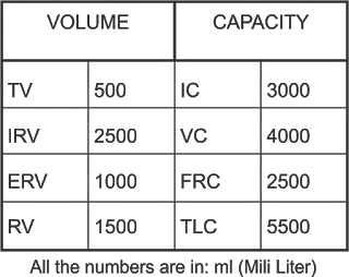 Lung volume and capacity Simplified & explained : Physiosunit