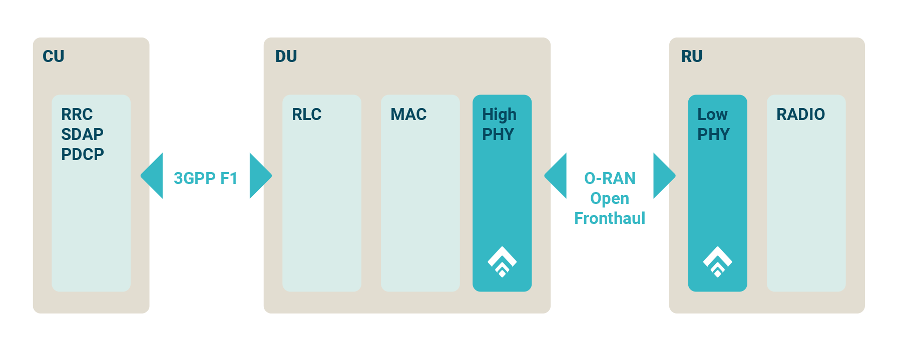 5G Open RAN Technology- Baseband SoCs | Software | ORANIC Picocom