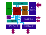 The Pic Tutorial The Microcontroller Fundamentals