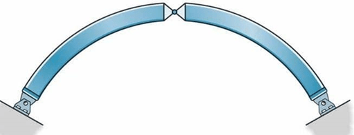 Types of Supports and reactions