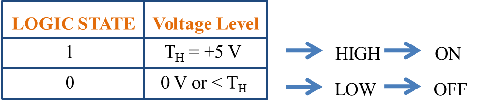 BINARY LOGIC – LOGIC 0 AND LOGIC 1 » PIJA Education