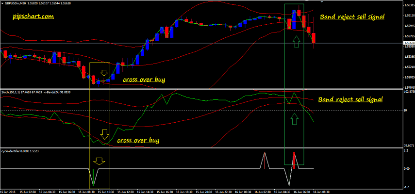 cycle identifier wave Entry indicator system