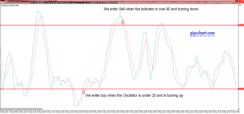 Forex Faster Strategy who want make fast