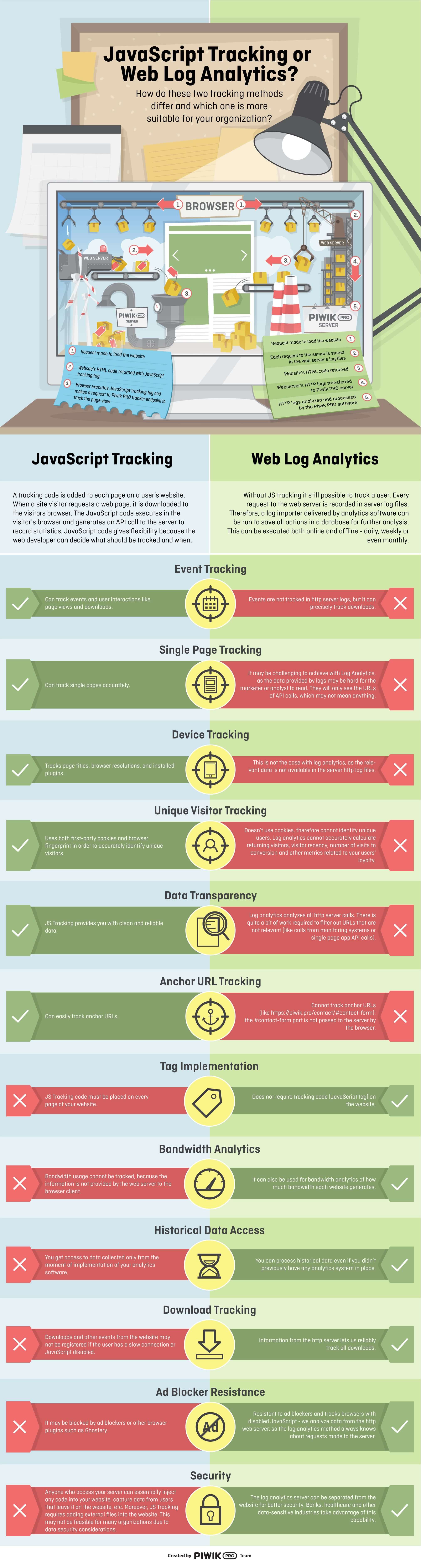 Comparison Of Javascript Tracking And Web Log Analytics