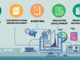 Seven Steps Of E Learning Content Development