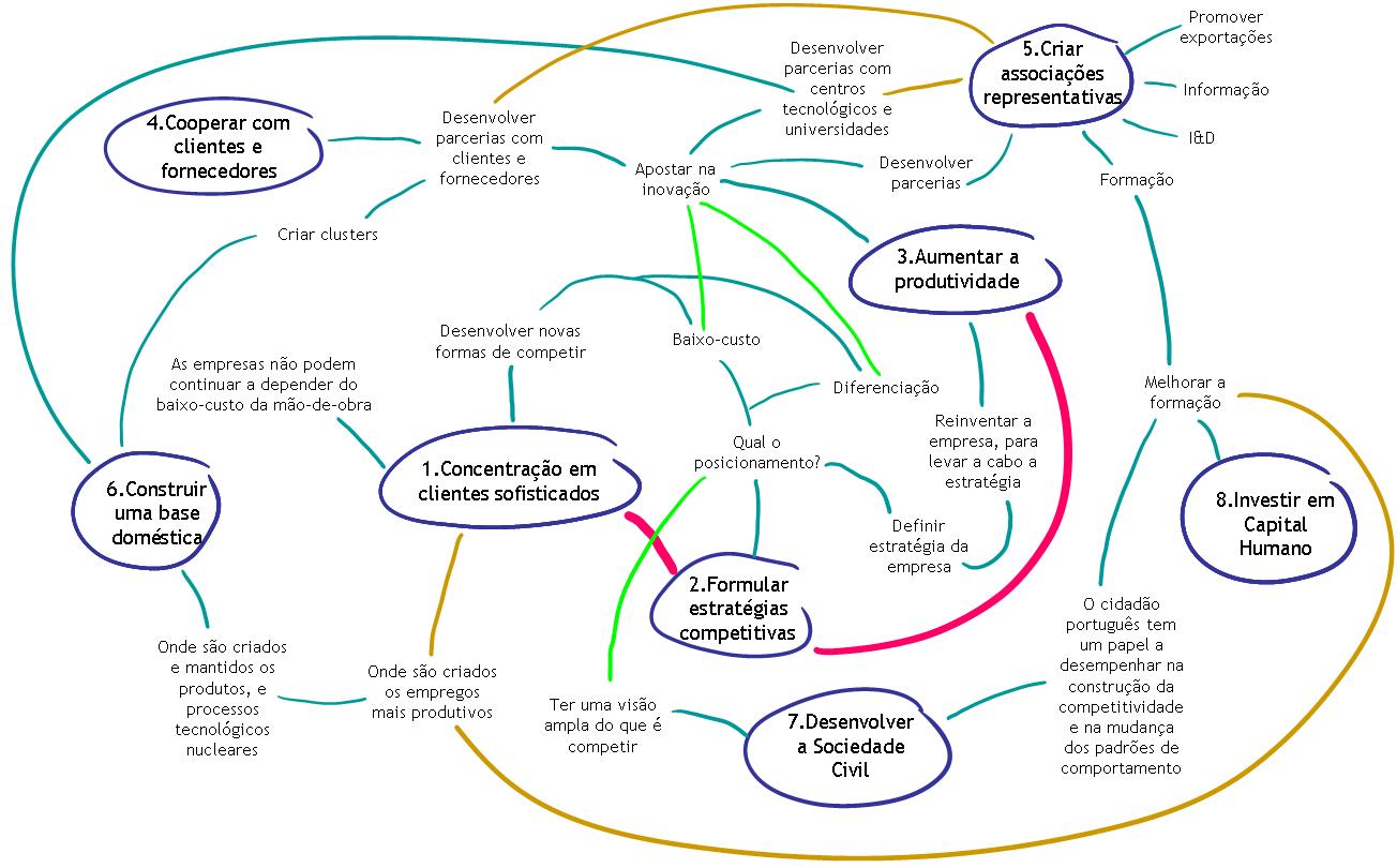 Porter, mind maps, map of the strategy, productivity and other ideas ...