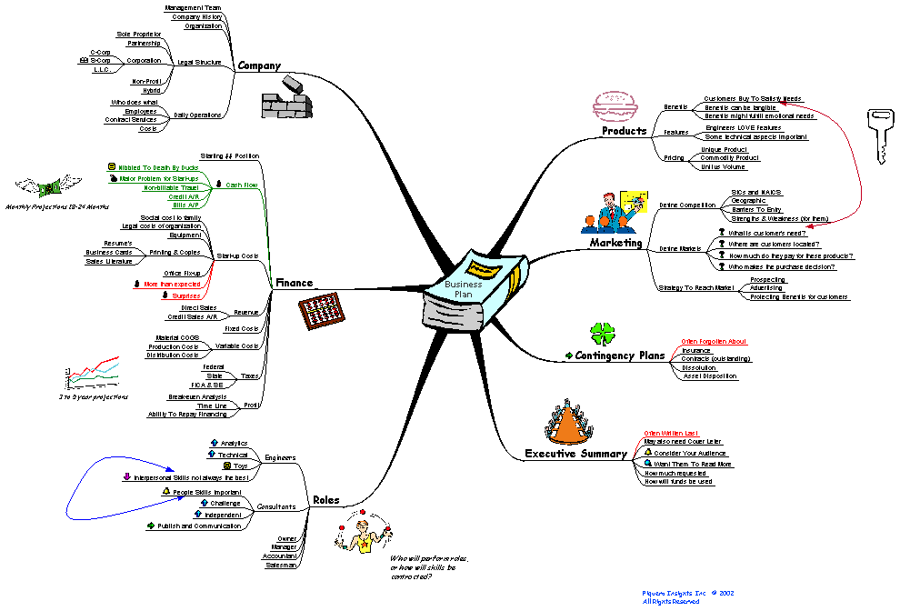Business Plan Mind Map | .:: Peta Konsep Anak Bangsa