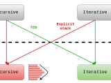 Recursion Vs Iteration A Journey In Open Source Software Land