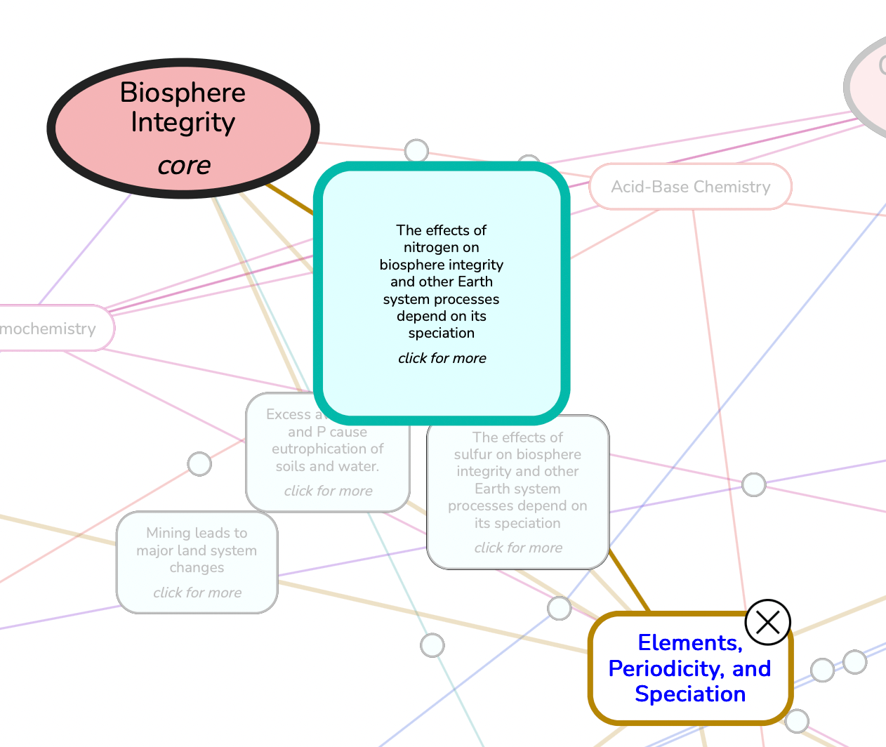 Biosphere Integrity And Elements Periodicity And Speciation