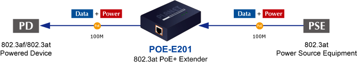 POE-E201 IEEE 802.3at Power over Gigabit Ethernet Extender - Planet Technology USA