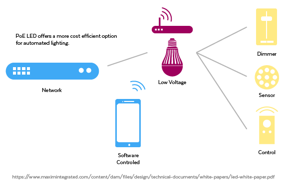 PoE Lighting is Revolutionizing LED Lights in Smart Homes and Offices