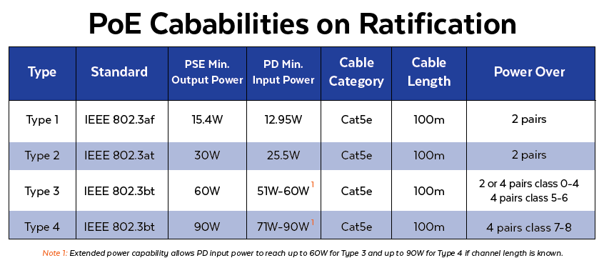 PoE and The Edge Fueling Faster Speeds in the IoT