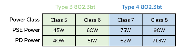 A 90W PoE Connections Deep Dive | Understanding the Latest Capabilities