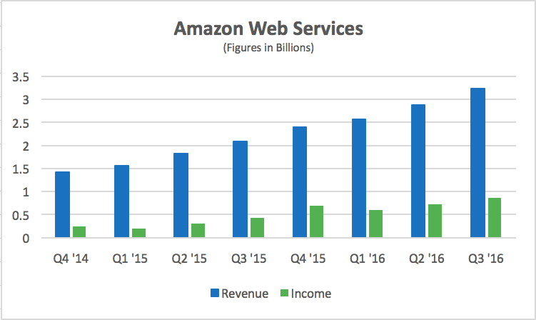 amazon-web-services - Planet Mainframe