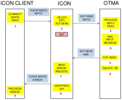 More On IMS Usage - Planet Mainframe