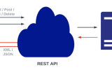 State Management Strategies In React With Redux And Rest Api Integrati