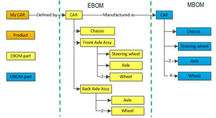 What is the difference between an EBOM and an MBOM? Do we need both ...