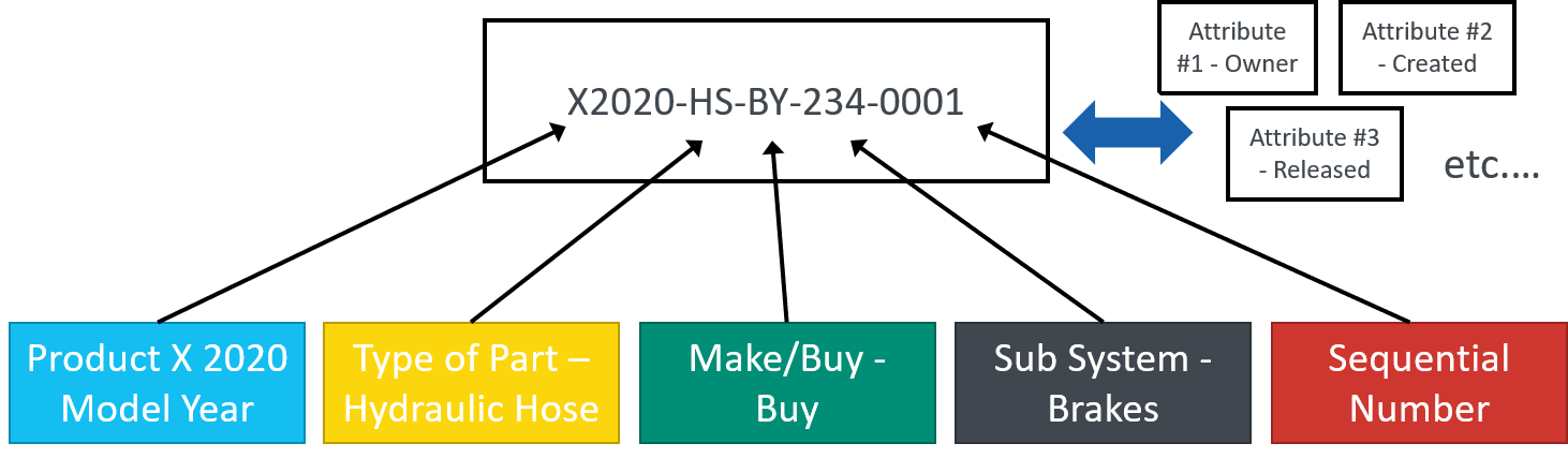 Intelligent Part Numbers – Dead or Alive? - PLM Tech Talk