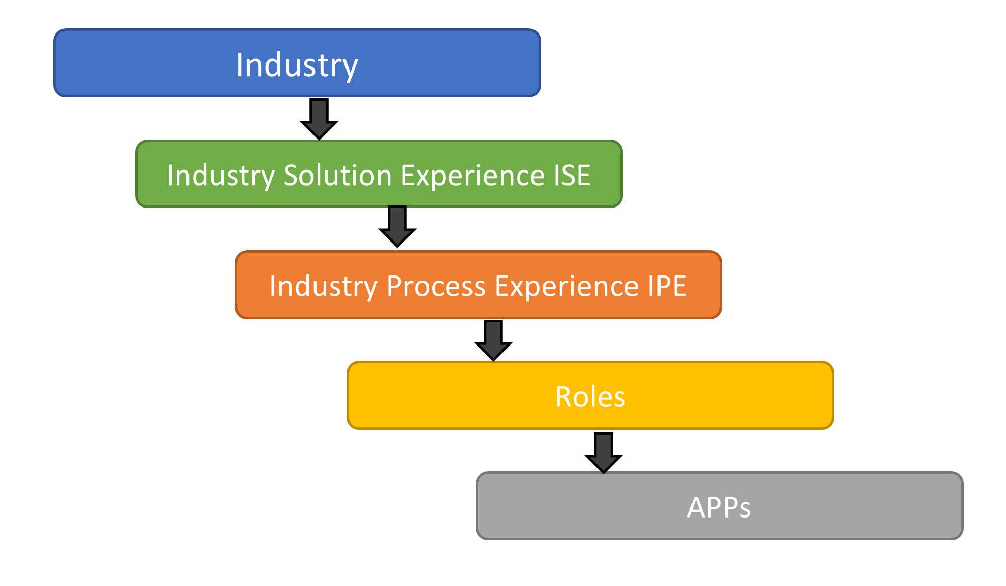 What is a ISE and IPE from Dassault Systemes? - PLM Tech Talk