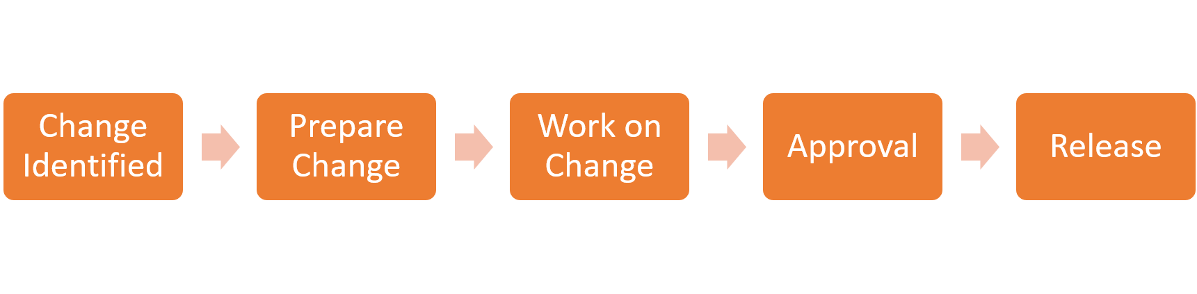 What Is Engineering Change Management? - PLM Tech Talk