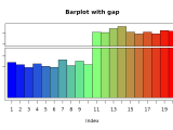 Display A Barplot With A Gap Missing Range On One Axis Gap Barplot