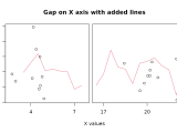 Display A Plot With One Or Two Gaps Missing Ranges On One Axis Gap